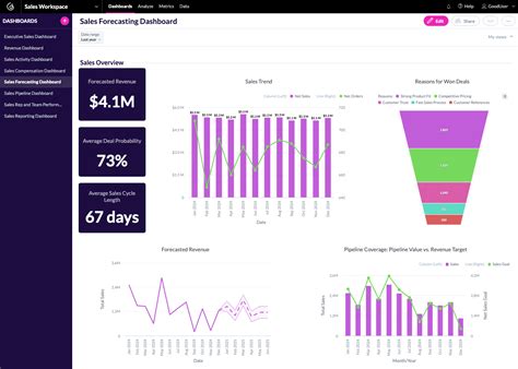 8 Essential Sales Dashboard Examples For Revenue Growth Gooddata
