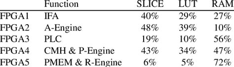Fpga Resource Utilization Download Table