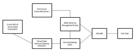 The Evolved Packet Core Arquitecture Adapted From [21] Download Scientific Diagram
