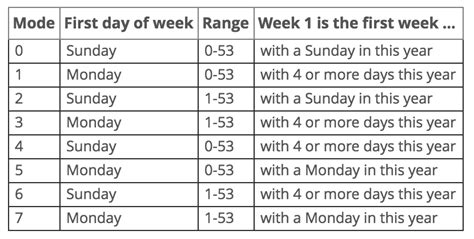 Mysql Select All Users Whose Birthday Is In This Week Monday