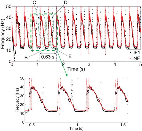 Comparison Of Instantaneous Frequency Of Imf1 Using Ht And Actual Download Scientific Diagram