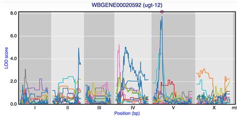 EQTL Visualization And Investigation