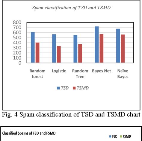 table 1 from appropriate detection of ham and spam emails using machine