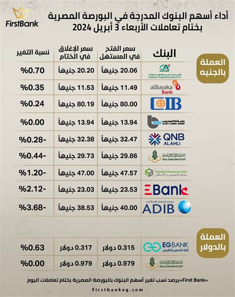 Firstbank أداء أسهم البنوك المدرجة في البورصة المصرية بختام تعاملات