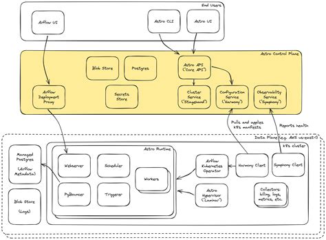 how astro runs billions of airflow tasks around the world