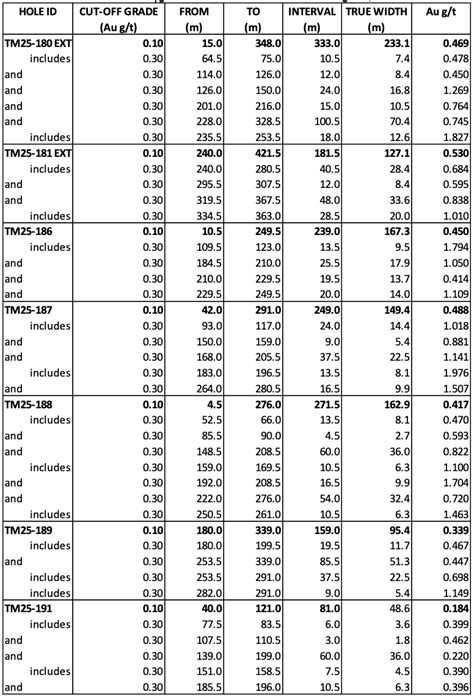 Thunder Gold Phase Three Drill Results Demonstrate Broad Consistent