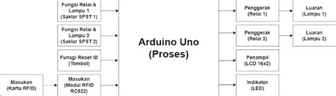 Rancang Bangun Akses Perangkat Listrik Berbasis Rfid Belajar Mikrokontroler 2021