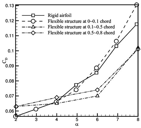 Drag Coefficients Comparison In Different Angles Of Attack Download
