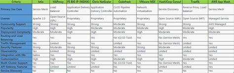 Why You Should Choose Istio For Micro Services Abbas Mohammed Posted On The Topic Linkedin