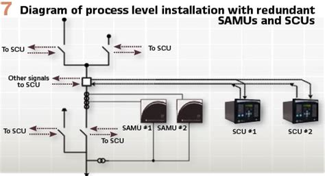 Process Interface Units And Its Advantages For Full Digital Substations