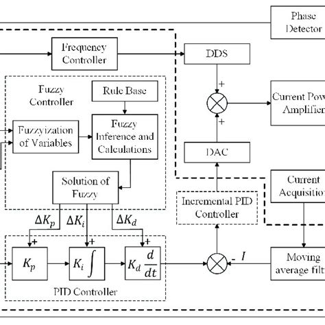 Block Diagram Of The Compound Control Algorithm Download Scientific Diagram