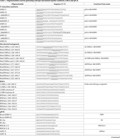 Table 1 From Ccaat Enhancer Binding Protein α C Ebpα And Hepatocyte