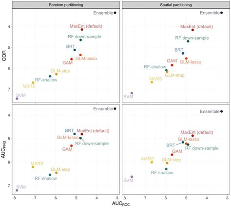 average rank of models on random and spatial partitioning comparing