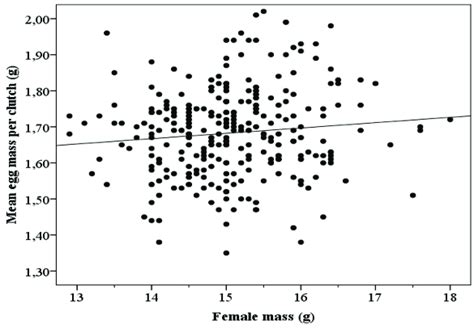 The Relation Between The Female Mass And Mean Mass Of Their Eggs Download Scientific Diagram