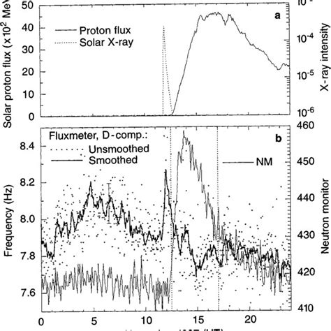 A Proton E100 Mev ¯ux And Solar X Ray 1±8 A Ê Intensity From Goes 8