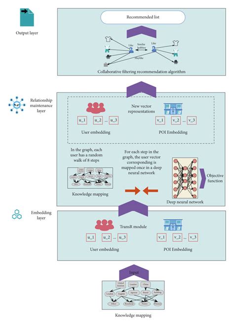 Cross Border E Commerce Intelligent Information Recommendation System Download Scientific