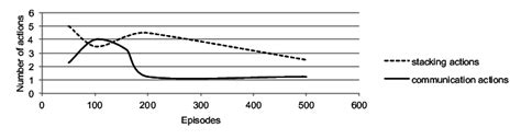 Number Of Actions Y Axis Performed Over Episodes X Axis Dashed