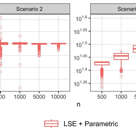 The Box Plots Of The Mses And The Estimated Parameter Across Different