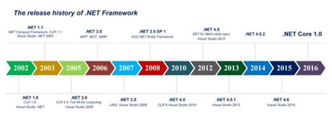 دات نت فریم ورک یا Net Framework چیست؟ کاربرد و مزایا دات نت