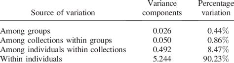 —global Analysis Of Molecular Variance Results As Weighted Averages