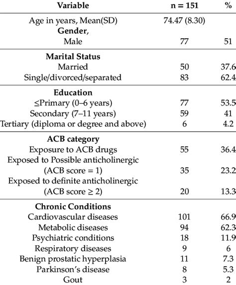 Characteristics Of Participants Acb Anticholinergic Cognitive Burden