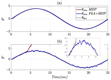 Robust Attitude Control Of An Agile Aircraft Using Improved Q Learning