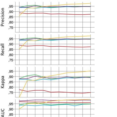 performances of base classifiers at different sample sizes download