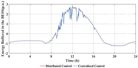 Energies Free Full Text Distributed Voltage Optimization Control Of Bess In Ac Distribution