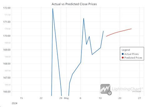 Stock Price Prediction In Python With Lightningchart Python