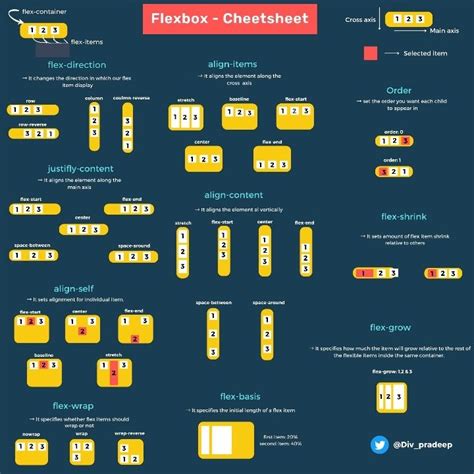Adel Ahmed On Linkedin Learn Css Flexbox With Cheatsheet 🔥