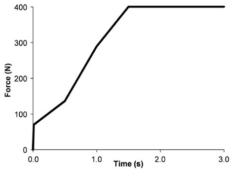 The Force Time Curve For The Experimental Test Download Scientific