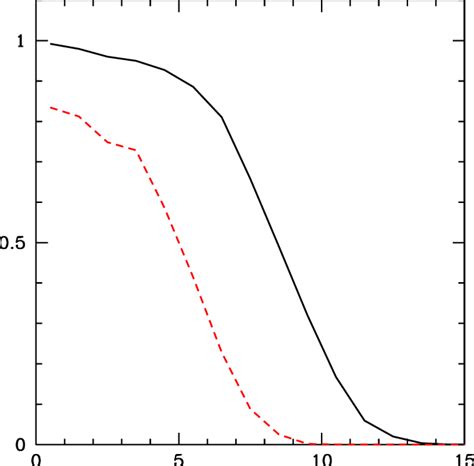 Cumulative Integral From Z To ∞ Redshift Distribution Of Mbhbs