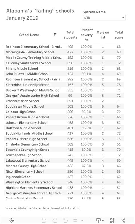 Alabama Schools On Failing List Al