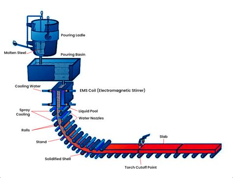 The Role Of Electromagnetic Stirring In The Continuous Casting Process Samrudhi Engineers
