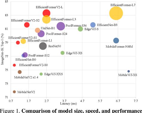 figure 1 from rethinking vision transformers for mobilenet size and