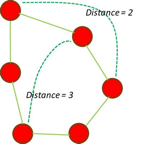 Towards Data Science On Linkedin The Floyd Warshall Algorithm From Graph Theory Applied To
