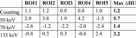 Hu Uniformity Measurement For 24 Cm Water Phantom Pcct Vmis Download Scientific Diagram