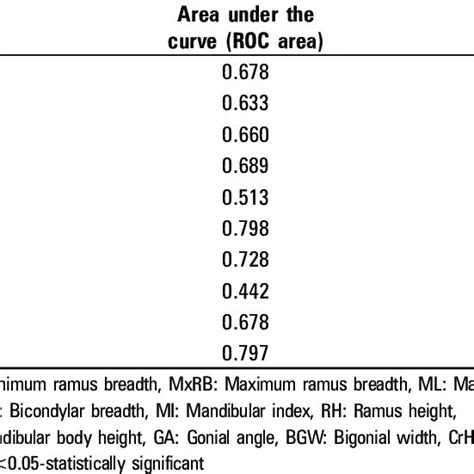 Roc Area For Selected Tested Parameters When Used To Predict Sex Download Scientific Diagram Roc Area For Selected Tested Parameters When Used To Predict Sex Download Scientific Diagram