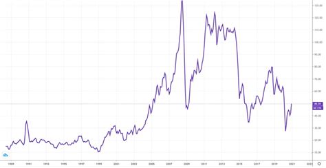 Как купить акции нефти Brent на бирже физическому лицу в Украине в 2024