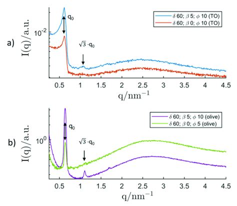 Saxs Curves Of Successfully Produced Inverse Hexosomes Made Of P94h 2