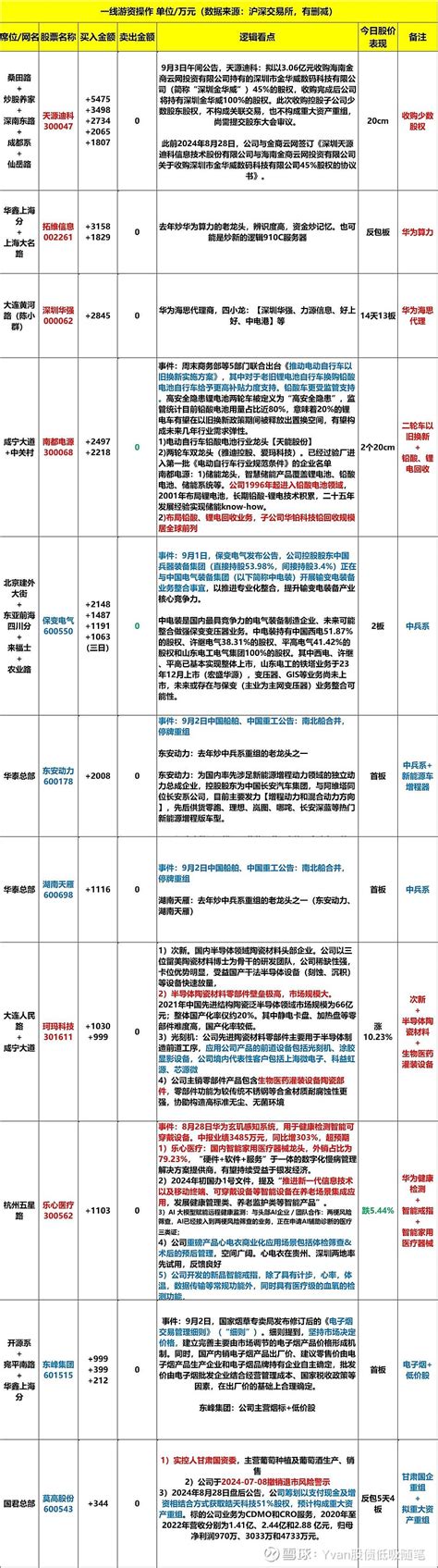 龙虎榜复盘之湖南天雁 一、 湖南天雁 6006981）核心逻辑：去年炒中兵系重组的老龙头之一（ 东安动力 、湖南天雁）2）资金性质：今日机构买