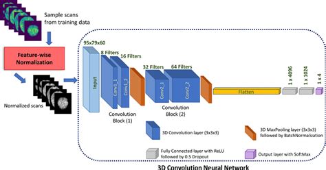 The 3d Convolutional Neural Networks Architecture Of The Introduced Download Scientific Diagram