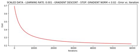 案例实战：python实现逻辑回归logistic Regression与梯度下降策略梯度下降sigmoid函数 Csdn博客