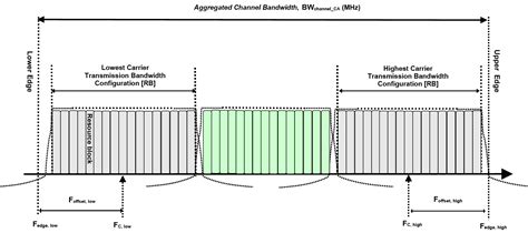 Ca Bandwidth