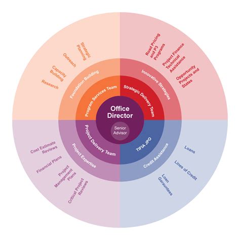Creative Organization Chart Design Rebecca Brown
