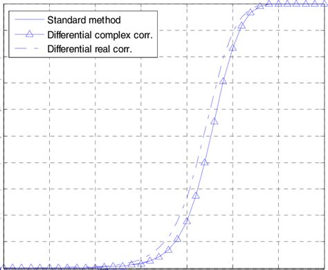 Probability Of Detection Versus C N Comparing Different Acquisition
