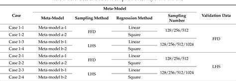 table 4 from comparison of factorial and latin hypercube sampling