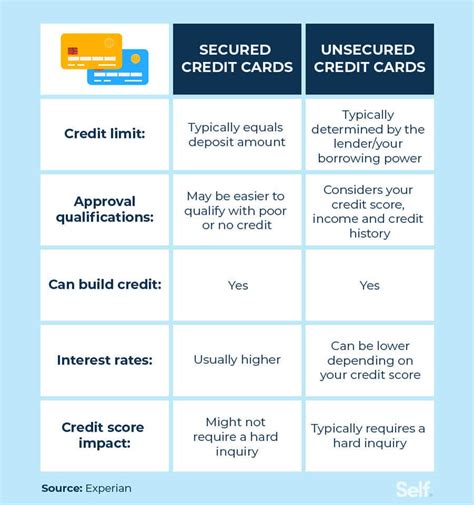 Whats The Difference Between Secured And Unsecured Leia Aqui Which