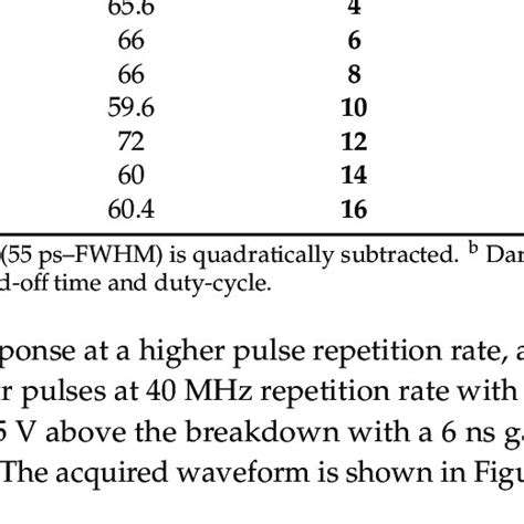 Picture Of The Complete 16 1 Fast Gated SPAD Array Module The Chip Download Scientific