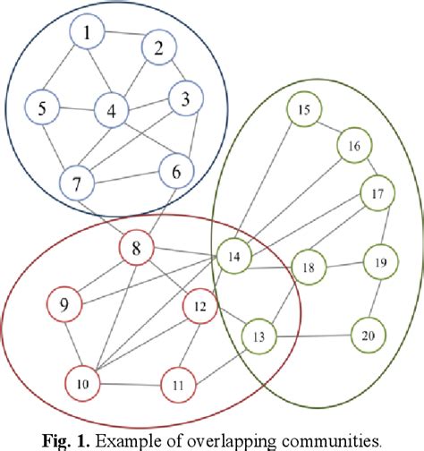 Figure 1 From A Two Stage Converging Genetic Algorithm For Graph Clustering Semantic Scholar